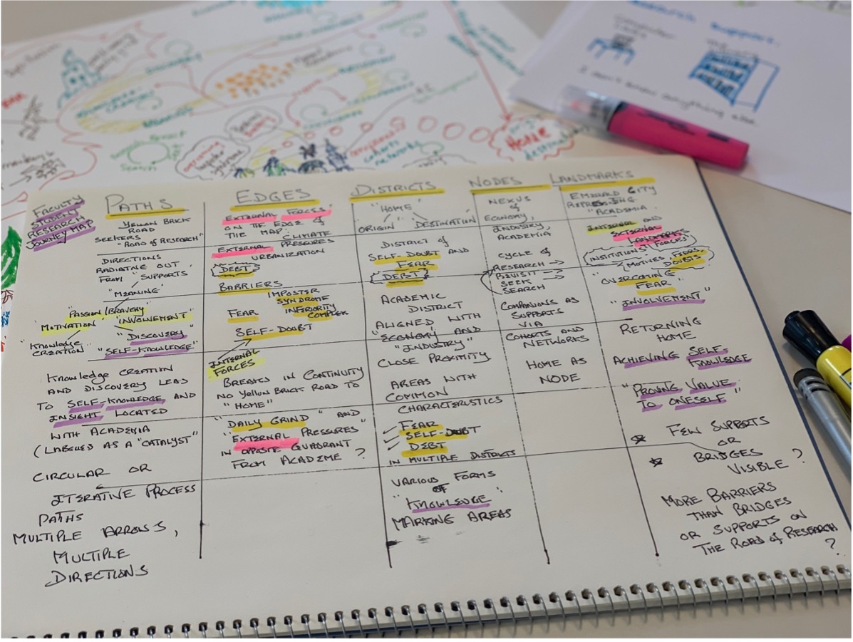 Student Research Journey Mapping